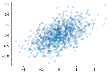 10.2. Linear algebra games including SVD for PCA — Learning from data